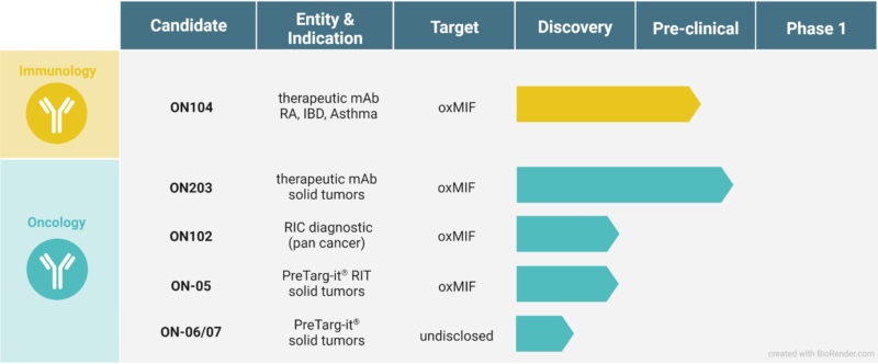 Pipeline OncoOne | therapeutic antibodies targeting oxMIF