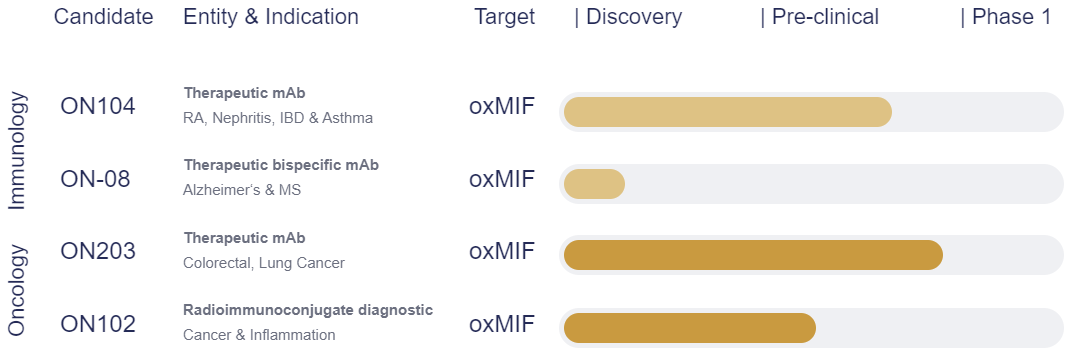 Our Pipeline - OncoOne